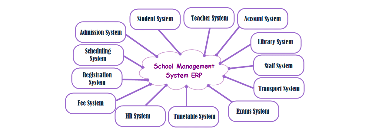 School Management System integrated with ERP